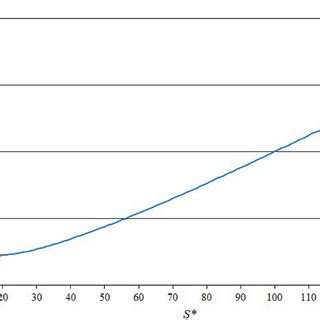 Figure Evolution Of H S In Function Of S Download Scientific Diagram