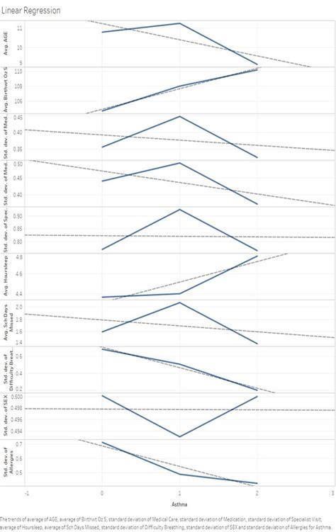 Linear Regression Graph For Significant Variables Download Scientific
