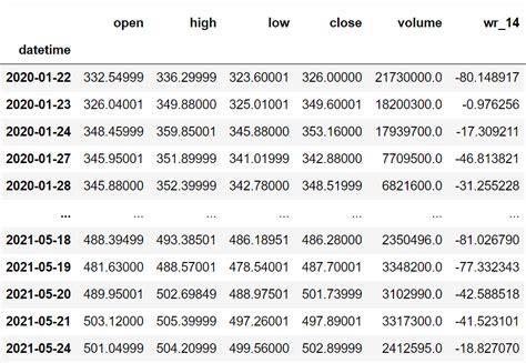 Algorithmic Trading With Williams R In Python By Nikhil Adithyan