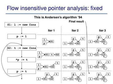 Ppt Andersens Algorithm 94 Explained Improving Pointer Analysis