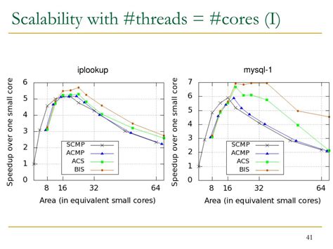 Ppt Bottleneck Identification And Scheduling In Multithreaded Applications Powerpoint