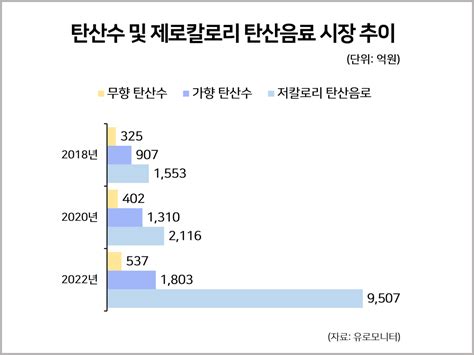 탄산수 및 제로칼로리 탄산음료 시장 추이 사회 일반 통계