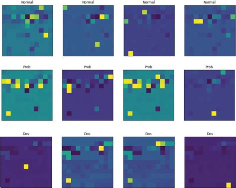 Partial Sample Visualization For The Nsl‐kdd Dataset Download