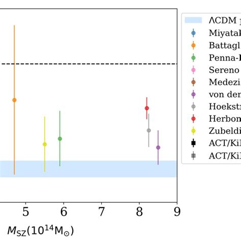 The Estimated 1 − B Sz Bias Parameter From The Total Cluster Stack