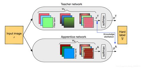 知识蒸馏knowledge Distillation、半监督学习semi Supervised Learning以及弱监督学习weak Supervised Learning知识