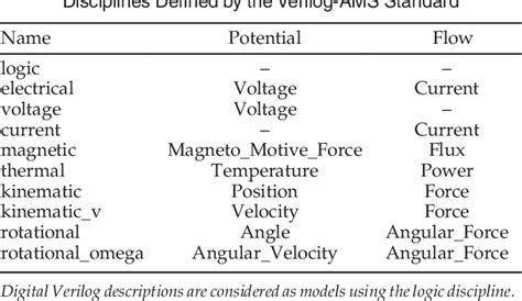 Table 2 From Automatic Generation Of Analog Mixed Signal Virtual Platforms For Smart Systems