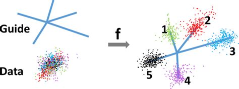 an illustrative figure showing the overall concept of guided clustering