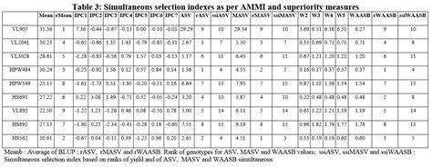 Experimental And Biological Approaches For Genotype X Environment