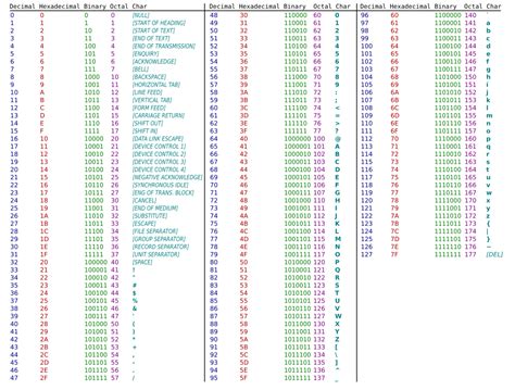 Ascii Code In Java Part 1