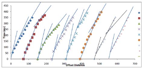 Time Distance Plot Of The Survey Results Download Scientific Diagram