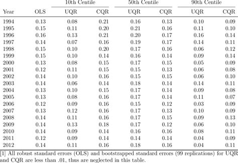 Comparing OLS Unconditional Quantile Regressions UQR And