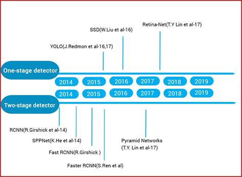 Demystifying Object Detection Using Deep Learning By Rafi Medium