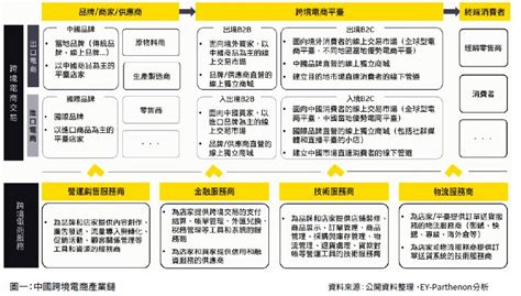 藉由跨境電商 跨境物流模式 成就企業標竿品牌創新 [第126期] 進化的供應鏈與新商業 物流技術與戰略雜誌社