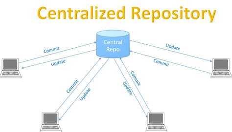 distributed vs centralized version control difference arkit arkit