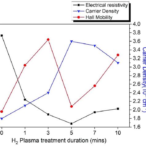 Structural Electrical And Optical Properties And Emissivity Of The