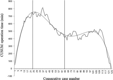 Cusum Cumulative Sum Analysis Of The Operation Time Ot Pooled Download Scientific Diagram
