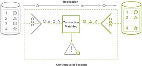 데이타벅스 Cdc To Cloud And Kafka On Premise And Public Cloud