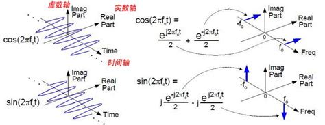 复信号的频谱是单边谱学习5g调制技术？先从频谱的三维视角，复数信号与iq调制开始weixin39532699的博客 Csdn博客