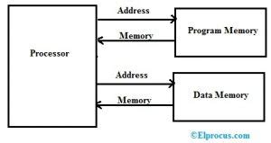 Digital Signal Processor Architecture Types Working Its Applications