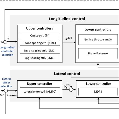 PDF Decoupled Longitudinal And Lateral Vehicle Control Based Autonomous Lane Change System