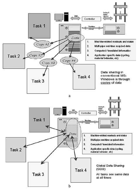 A Conventional Data Sharing Between Concurrent Tasks In The