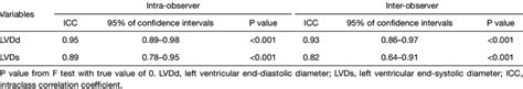 Reproducibility Of Echocardiographic Measurements Download Scientific