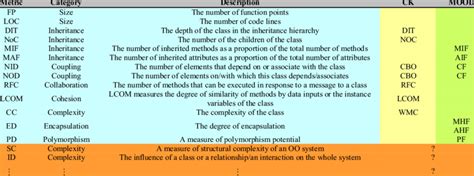 Summary Of Traditional Oo Metrics Download Table
