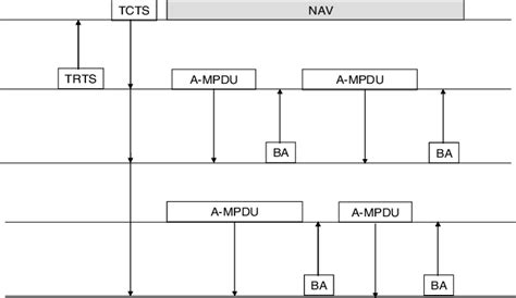 Operation Of The Directional Csma Ca Mac With Spatial Reuse Download Scientific Diagram