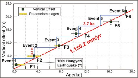 Comparison Between Inferred M ∼7678 Event Return Times Since 20 Ka
