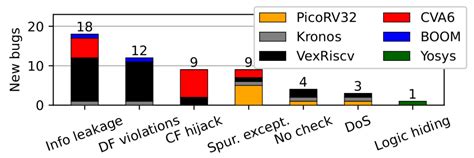 Cascade Cpu Fuzzing Via Intricate Program Generation Computer Security Group