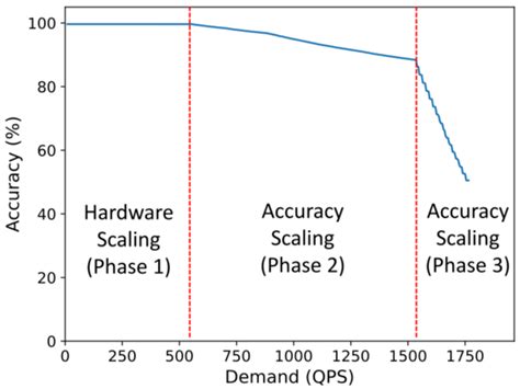 论文审查 Loki A System For Serving Ml Inference Pipelines With Hardware