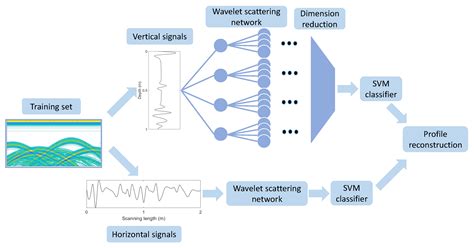 Wavelet Scattering Network Based Machine Learning For Ground