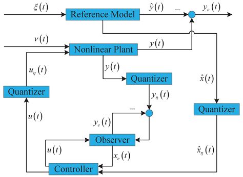 Non Fragile Fuzzy Tracking Control For Nonlinear Networked Systems With Dynamic Quantization And