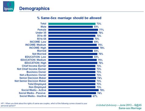 Only 55 Of Brits Believe Same Sex Couples Should Be Allowed To Marry