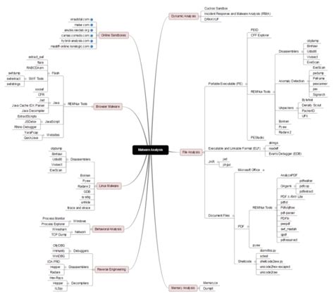 Ferramentas De Analise De Malware Mind Map Daniel Donda
