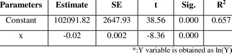 Model Parameters For Exponential Download Table