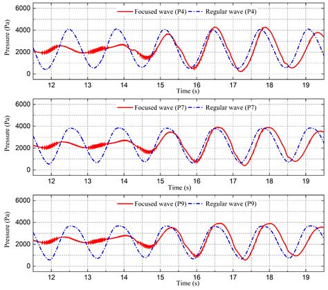 Jmse Free Full Text A Fully Coupled Cfd Dmb Approach On The Ship Hydroelasticity Of A