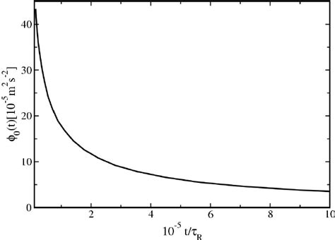 velocity autocorrelation function for the motion of the center of