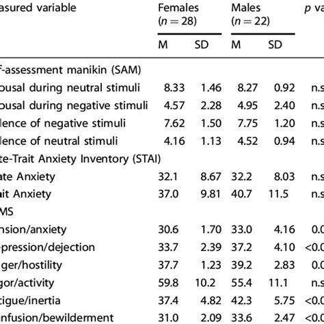 Means M And Standard Deviations Sd Of The Behavioral Measures By