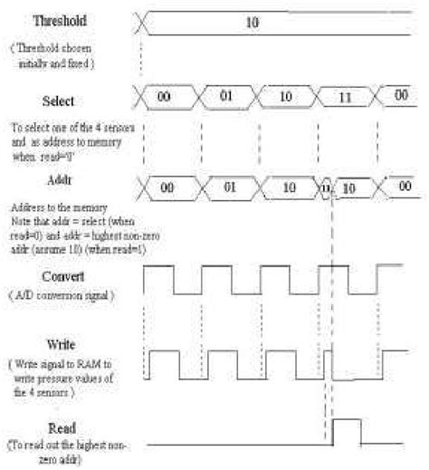 Figure 4 From Design Of A Flood Prediction System Semantic Scholar