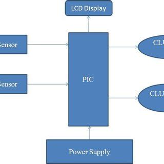 Block Diagram For Automation System Microcontroller Download Scientific Diagram