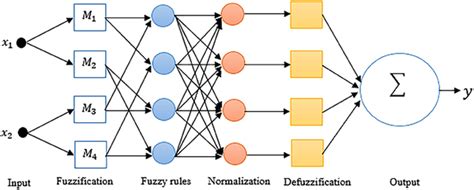 Structure Of The Neuro‐fuzzy Inference System Download Scientific Diagram