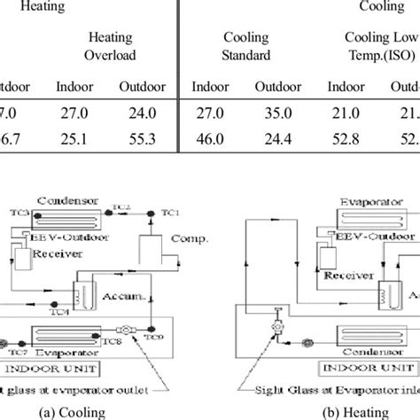 Temperature Conditions For The Test ISO Standard Download Table