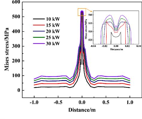 Figure 12 From Welding Residual Stress Analysis Of The X80 Pipeline Simulation And Validation