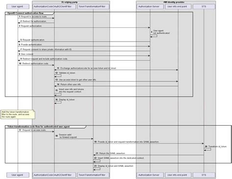 token transformation forgerock identity gateway