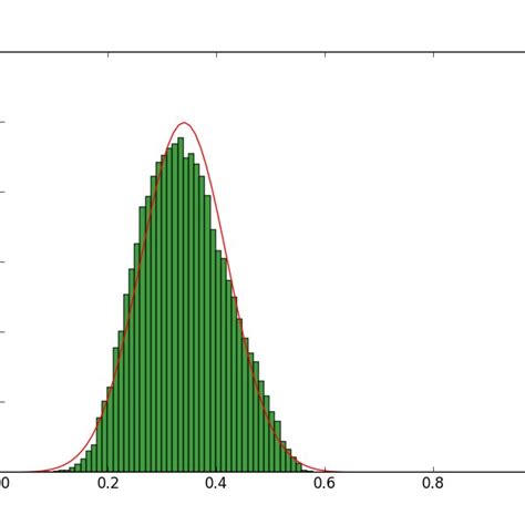 Histogram Plot Of Log O ηx 0 F P Log P With Download