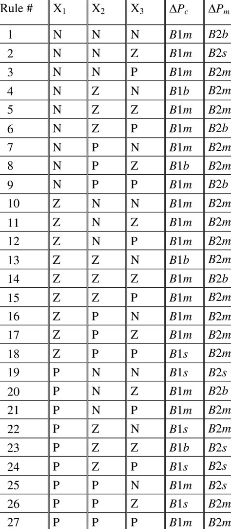 Obtained Rules For Optimized Online Fuzzy Rule Base Download Table