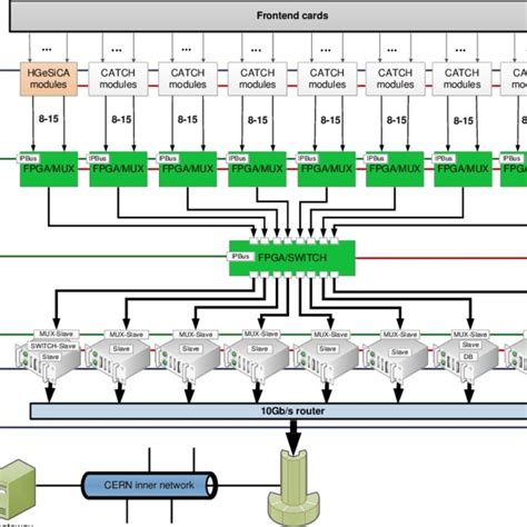 The New Hardware And Software Architecture The Fpga Modules Perform