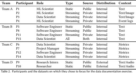 Understanding Machine Learning Practitioners Data Documentation Perceptions Needs Challenges