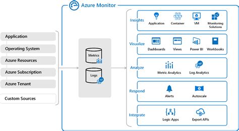Azure Monitoring Complete Guide 2023